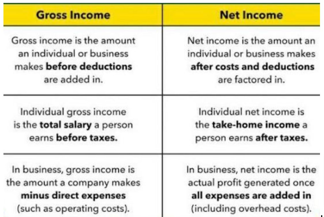 Difference Between Gross Total Income And Total Income